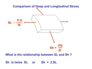 Stresses in cylindirical vessels | PPT