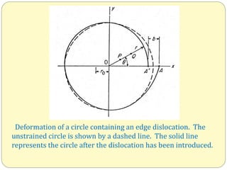 Stress fields around dislocation | PPTX