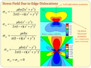 Stress fields around dislocation | PPTX