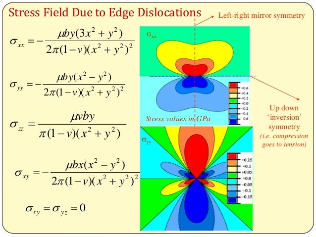 Stress fields around dislocation
