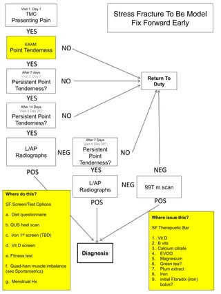 Stress fracture 2a | PPTX | Bone and Joint Conditions | Diseases and ...