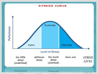 Stress (Physiology) | PPTX