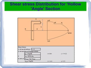 Vilas Nikam- Mechanics of structure-Stress in beam presentation | ODP