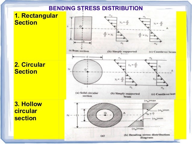 Vilas Nikam- Mechanics of structure-Stress in beam presentation