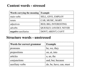 Stress in English (Record).pptx