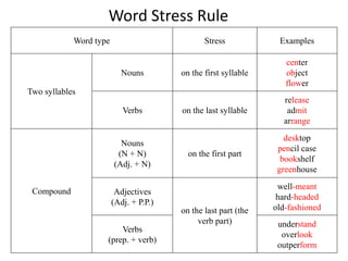 Stress in English (Record).pptx