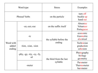 Stress in English (Record).pptx