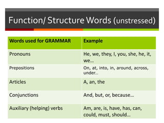 Stressing Content and Function Words (1).pptx