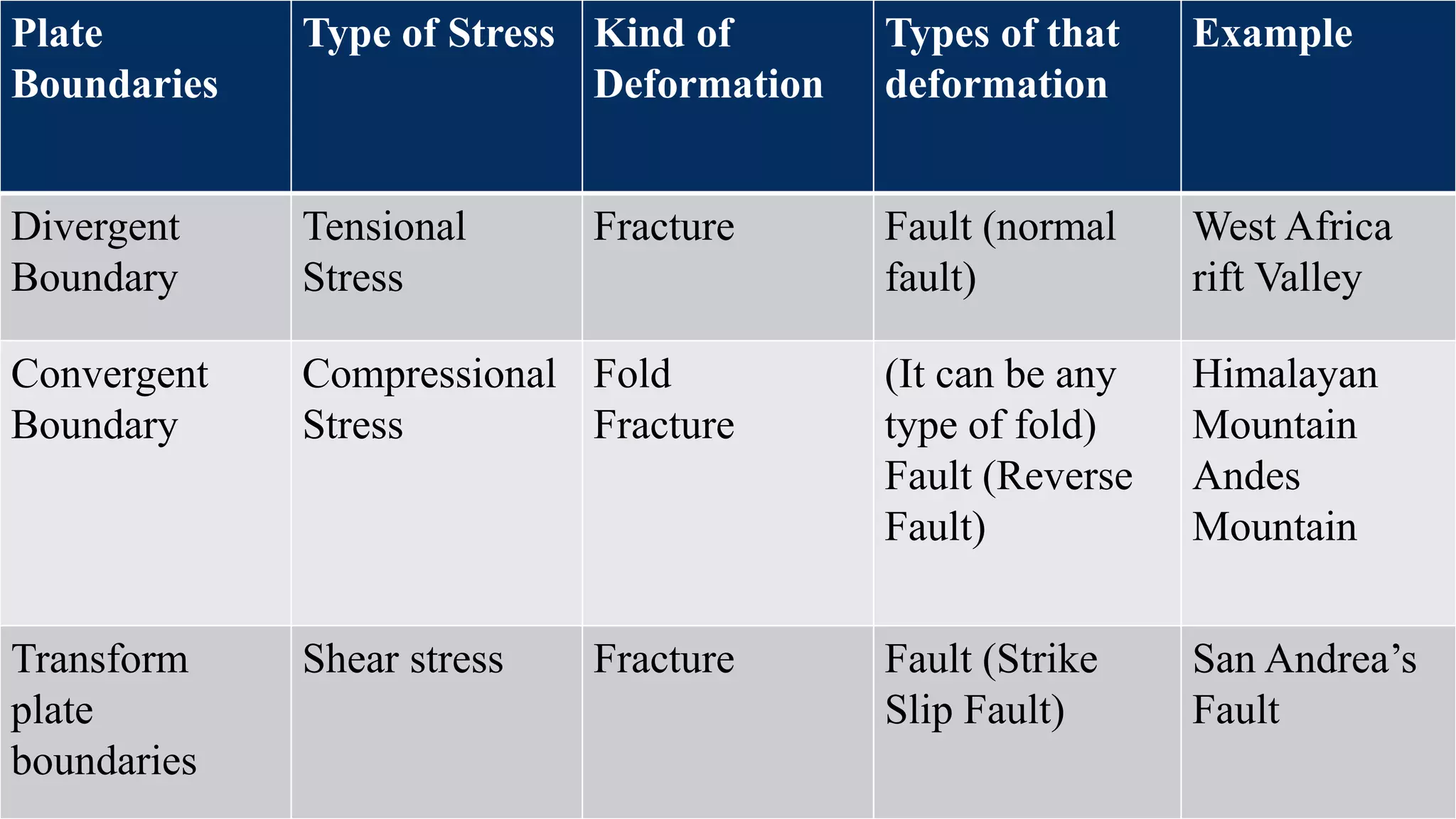 Stress in the earth’s crust | PPTX