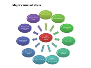 Stress management | PPT