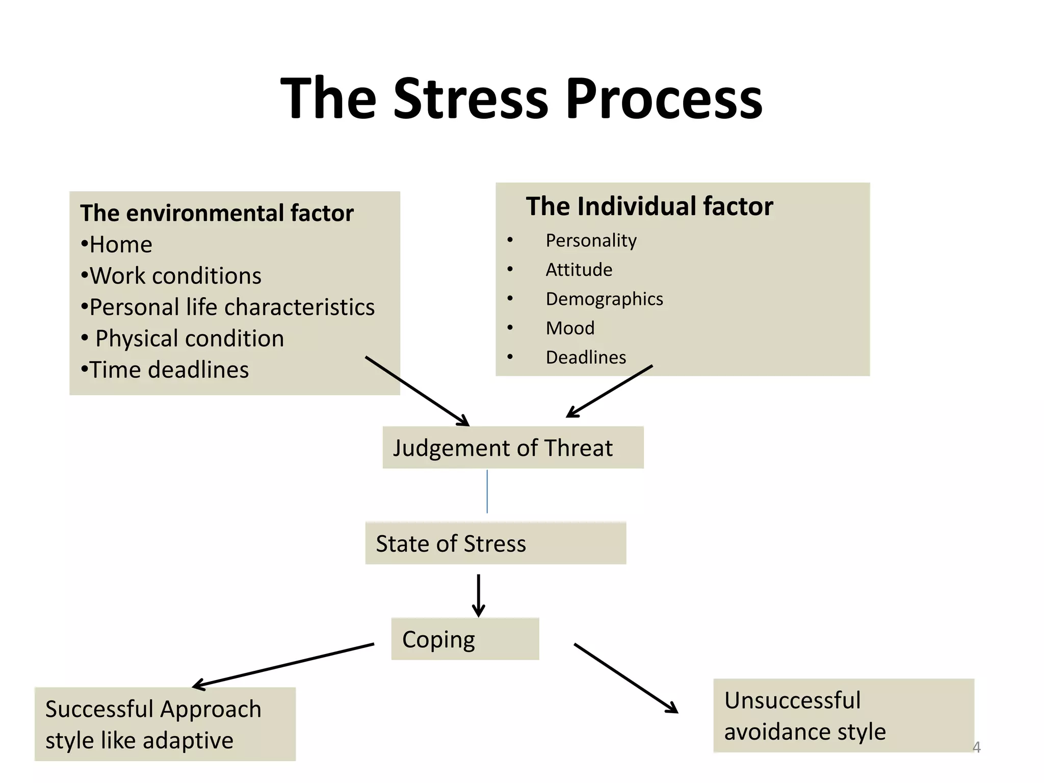 Stress Management | PPTX