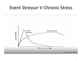 Stress Management | PPTX