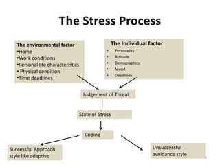Stress Management | PPTX