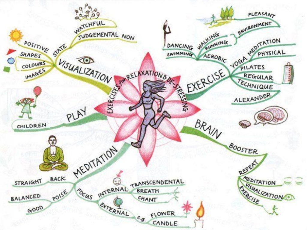 Stress Management and Brain Mapping