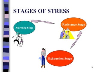 Job Stress Management | PPSX