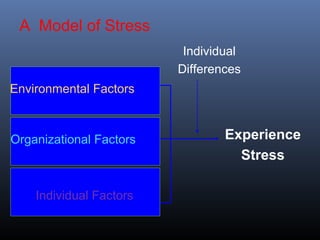 Stress management by umesh | PPT