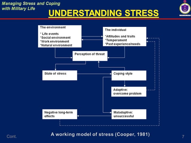 Stress management & coping with military life | PPT