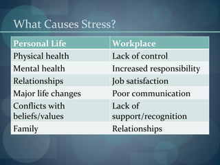 Stress Management Techniques 2012 | PPT