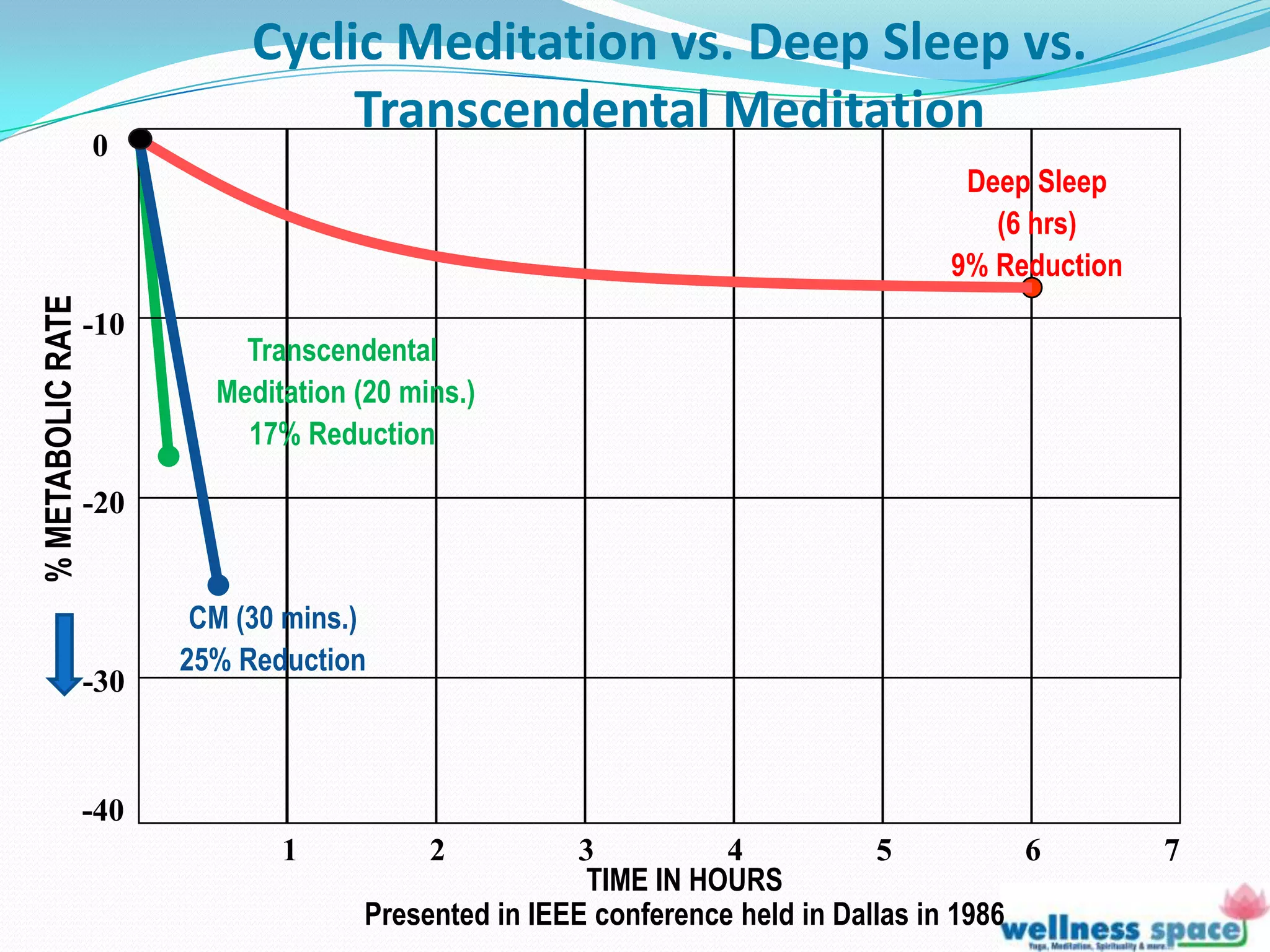 Cyclic Meditation | PPTX
