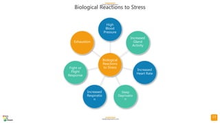 Stress Management (Comprehensive) PowerPoint Presentation 171 slides ...