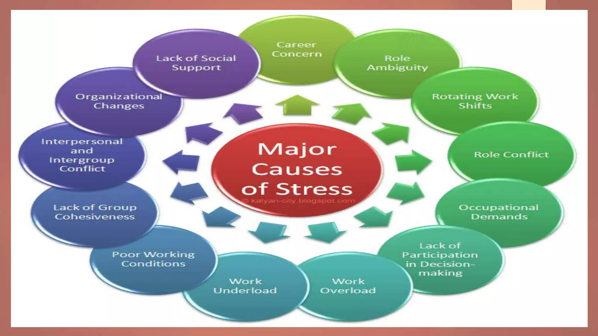 Stress management |Types of stress | PPTX