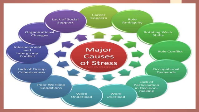 Stress management |Types of stress | PPTX