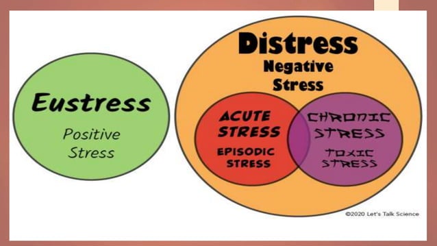 Stress management |Types of stress | PPTX