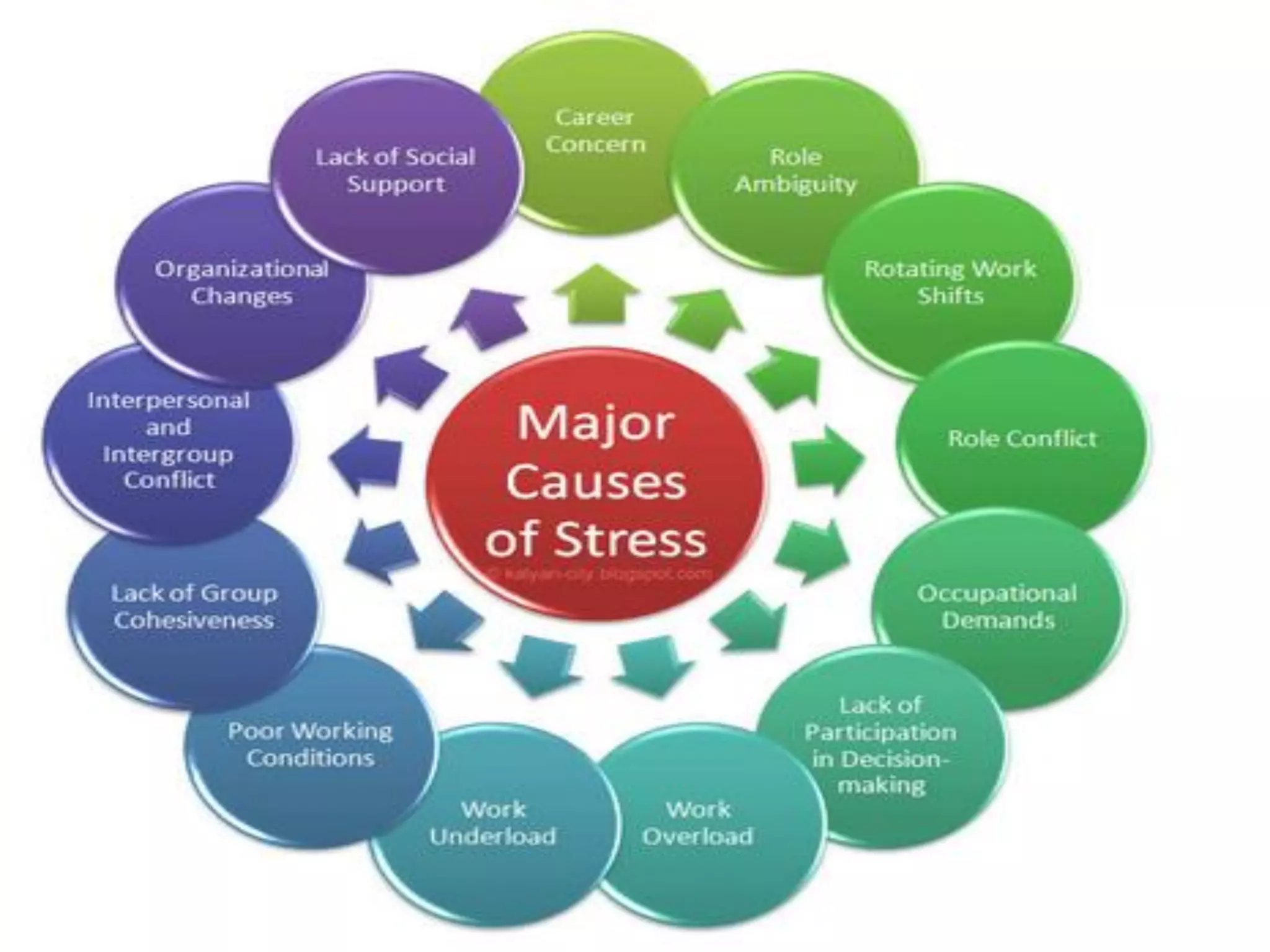 Stress Managment & decision making | PDF