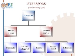 Stress Managment Updated.ppt