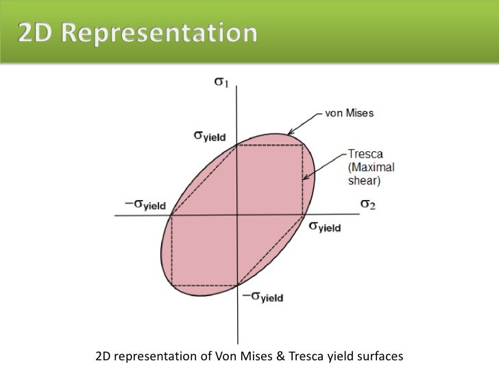 Stress Measures And Failure Criteria