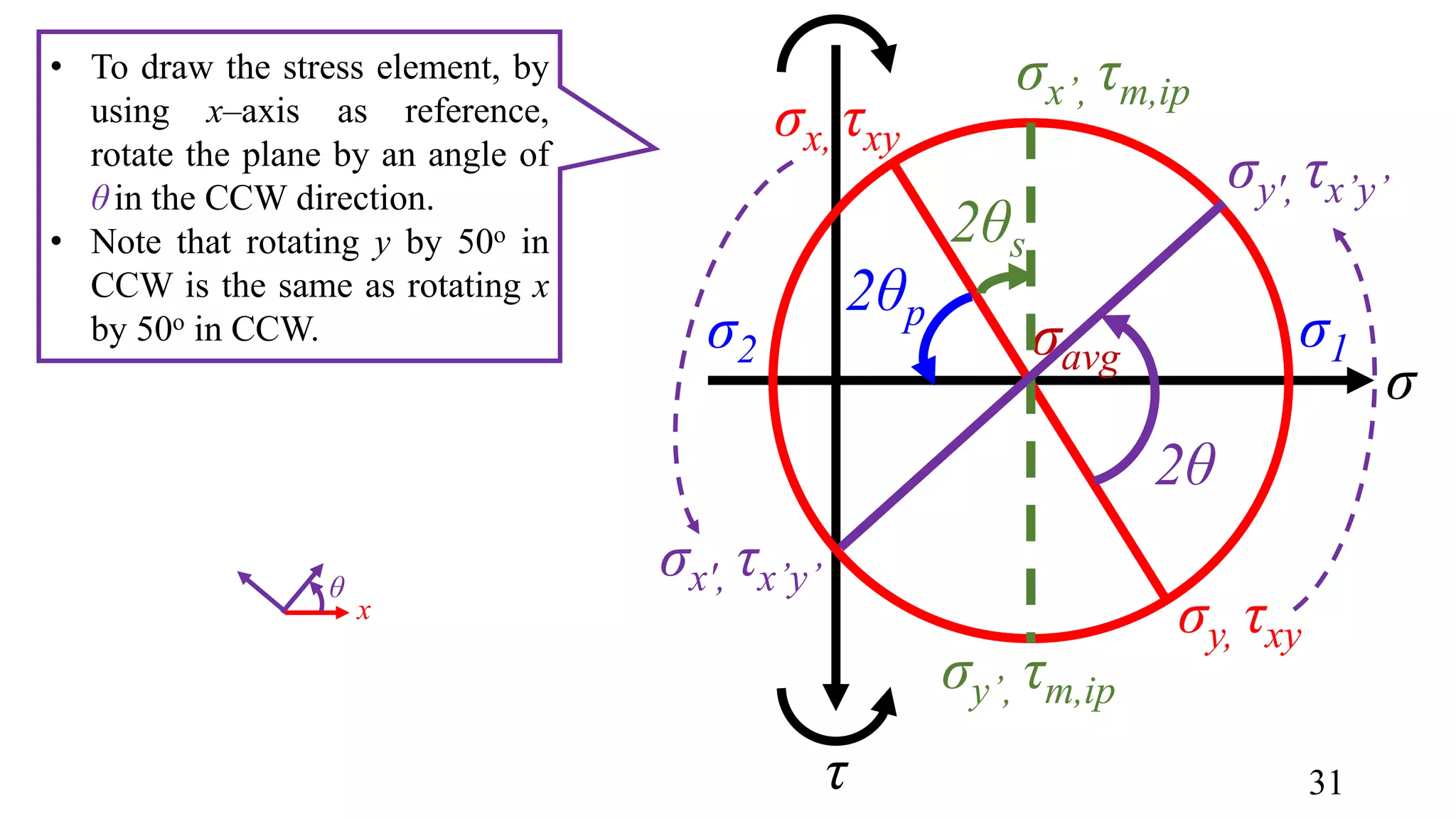 Stress Mohr's circle | PPSX