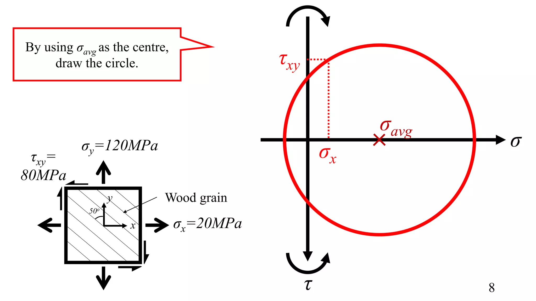 Stress Mohr's circle | PPSX