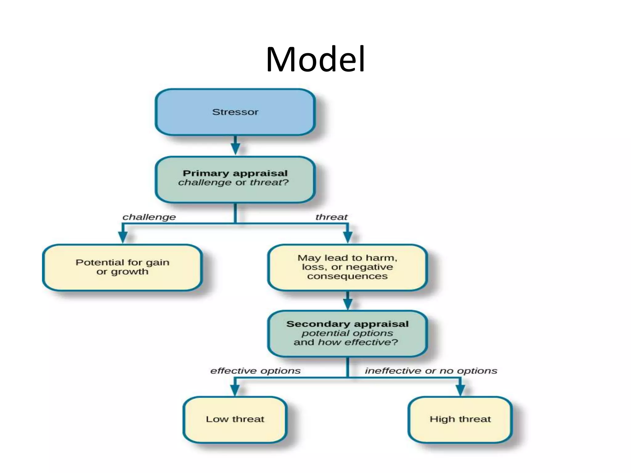 Stressors and reaction related to disease process | PPTX
