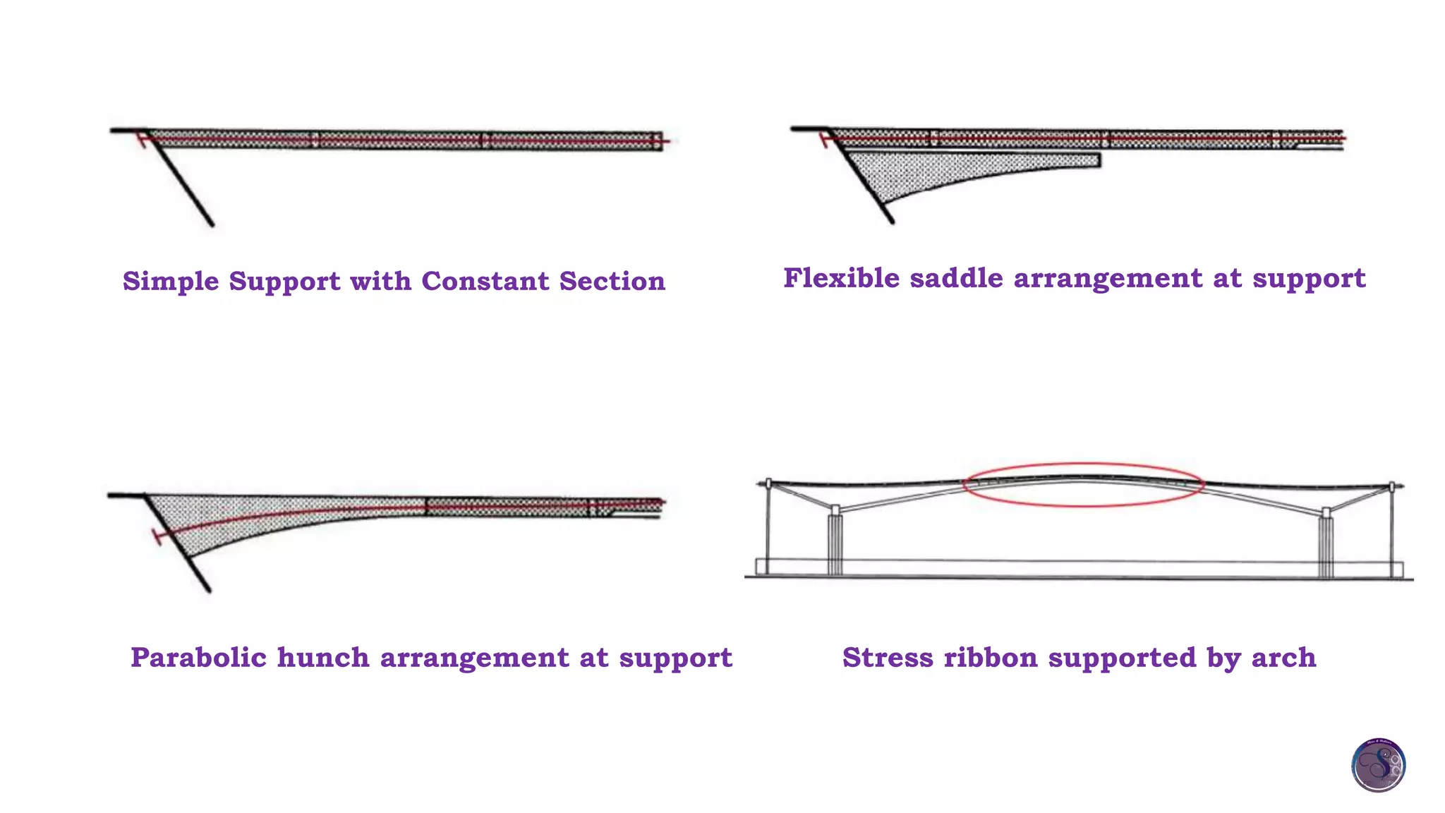 STRESS RIBBON BRIDGE | PPTX
