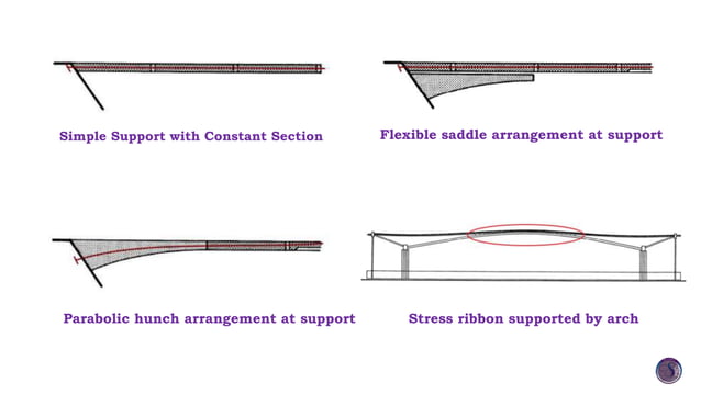 STRESS RIBBON BRIDGE | PPTX | Civil Engineering Industry | Industries