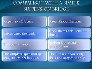 STRESS_RIBBON_BRIDGE | PPTX