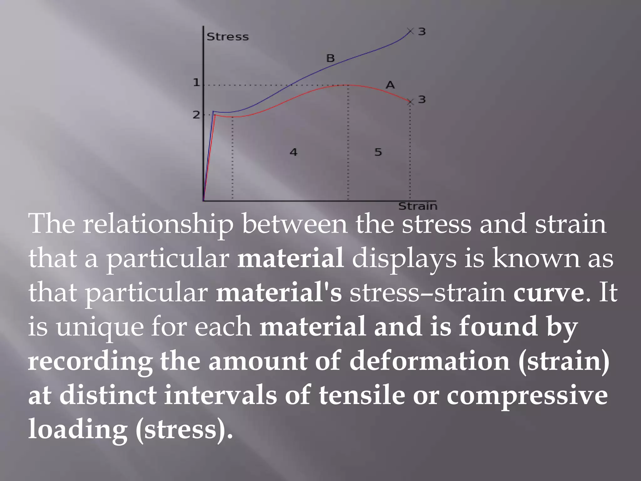 Stress Strain Curve For Ductile And Brittle Materials Pptx Physics Science