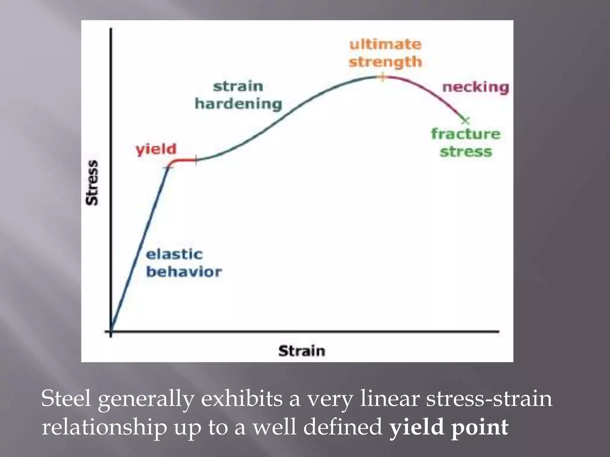 Stress Strain Curve For Ductile And Brittle Materials Pptx Physics Science