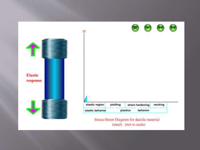 Stress strain curve for ductile and brittle materials | PPTX | Physics ...