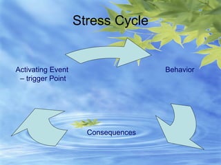 Stress & stress management mds | PPT