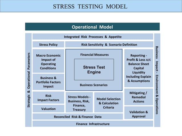 Stress Testing | PPT