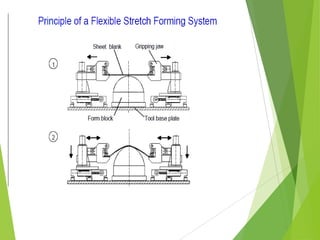 Stretch forming | PPTX