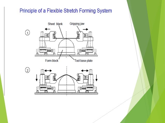 Stretch forming | PPT