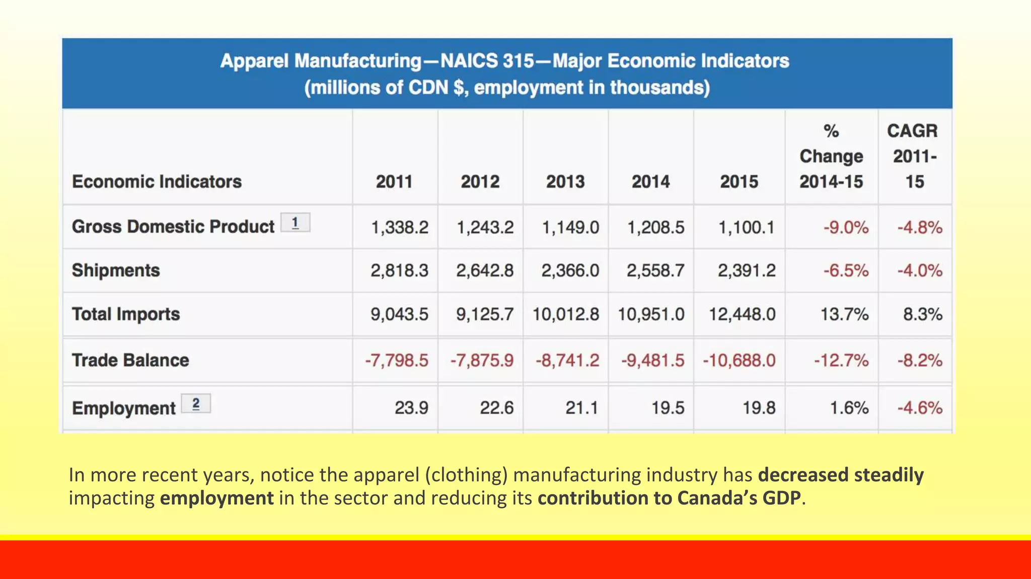 Stretching or shrinking clothing industry in canada | PPTX