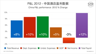 Hotel Performance | the world and China | PPT
