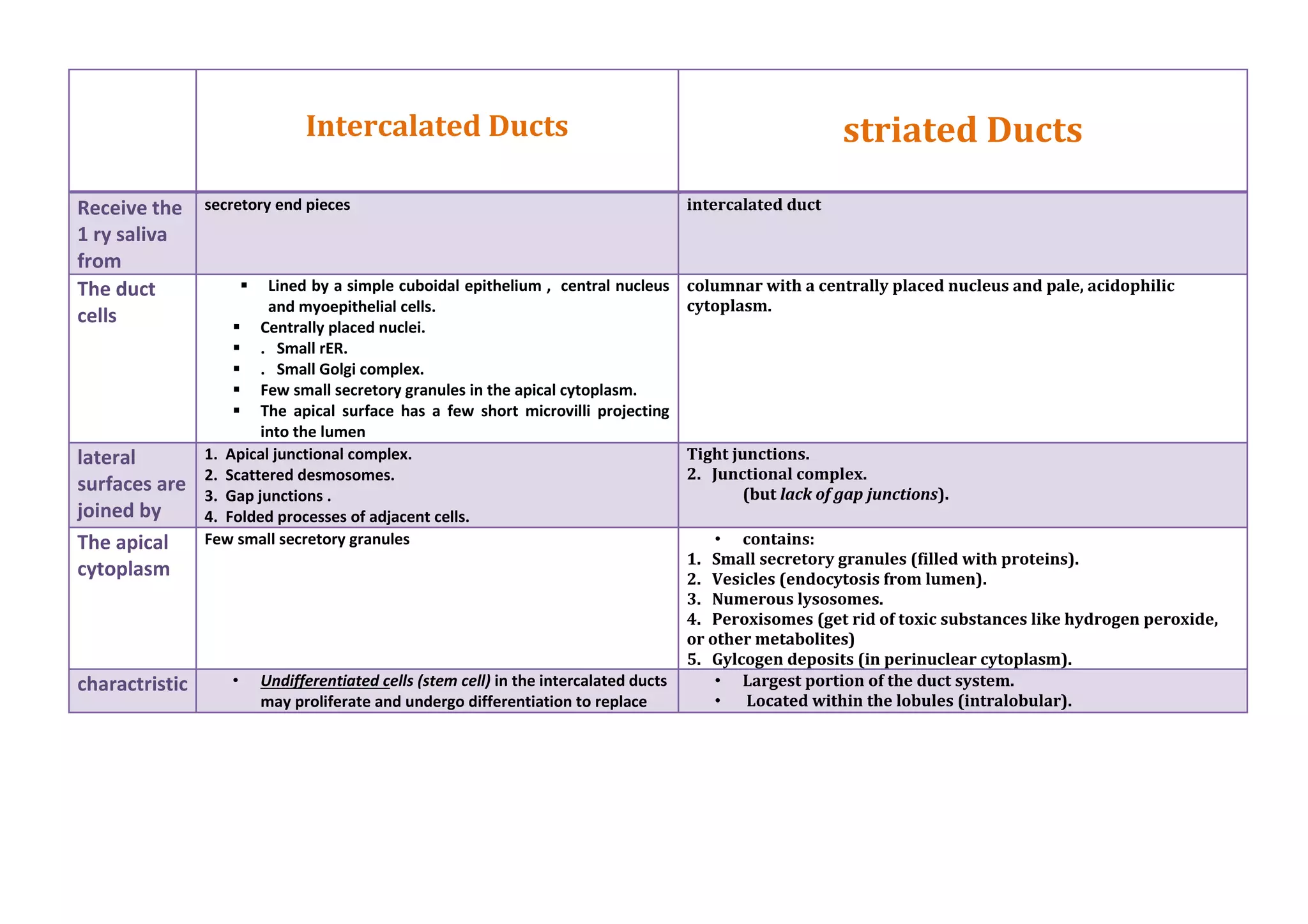 Intercalated and Striated ducts | DOCX