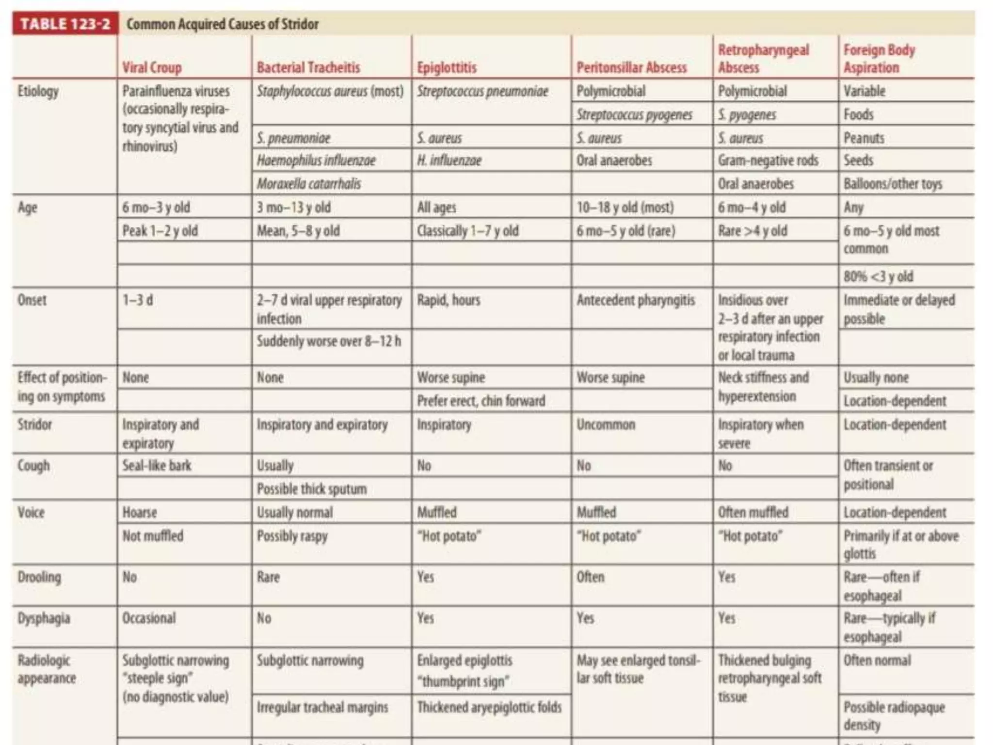 Stridor and drooling in infants and children | PPTX