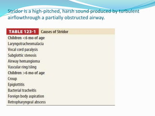 Stridor and drooling in infants and children | PPTX
