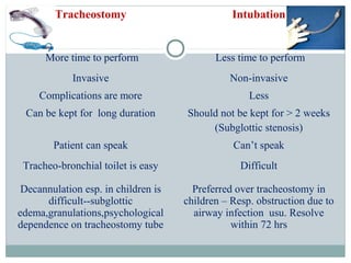 Stridor and management of obstructed airway | PPT