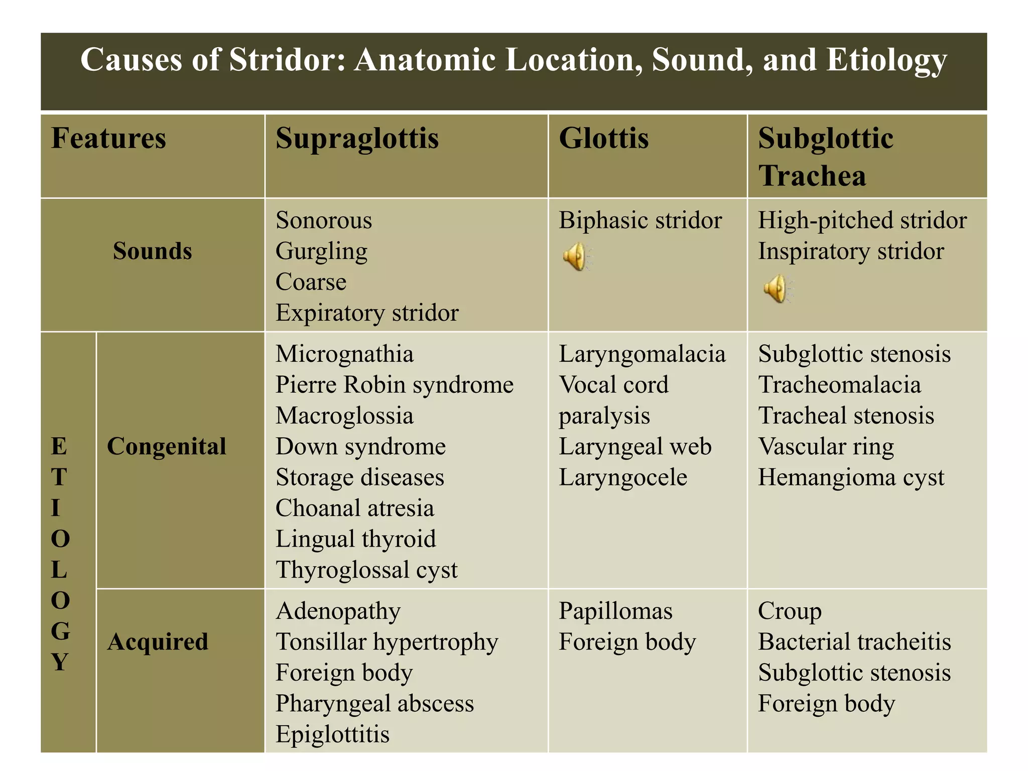 An approach to a case of Paediatric Stridor | PPTX